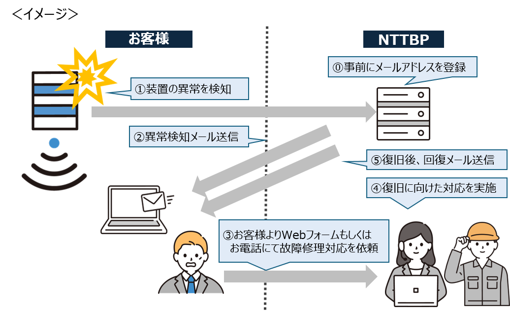 故障発生時の運用方法の変更について : NTTBP｜NTTブロードバンドプラットフォーム